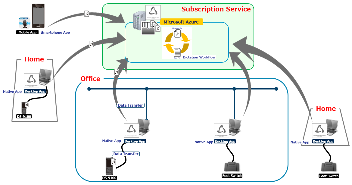 ODMS CLOUD: What is ODMS Cloud? - Professional Audio Support