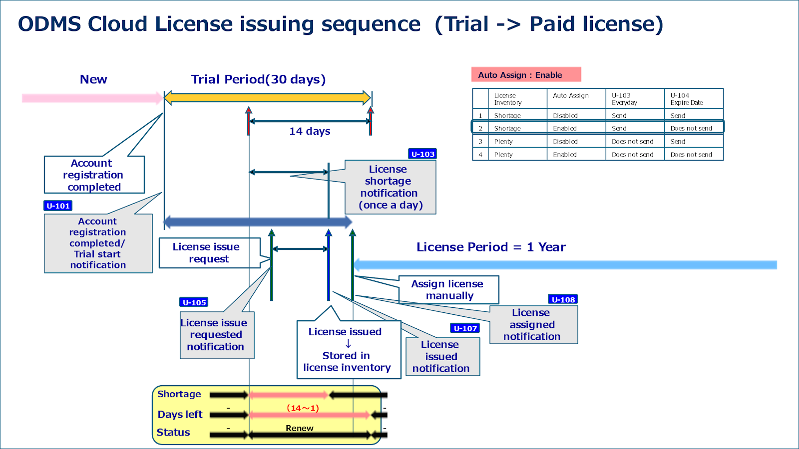 ODMS CLOUD: Timing of E-Mail Notifications Being Sent. - Professional ...